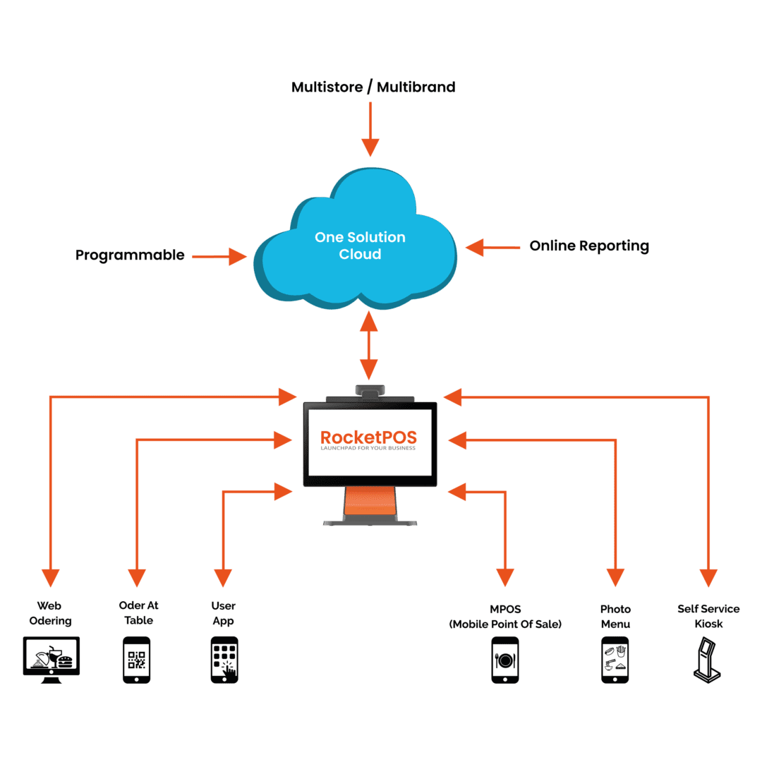 Restaurant POS System NZ | Elevate Your Dining Service with RocketPOS
