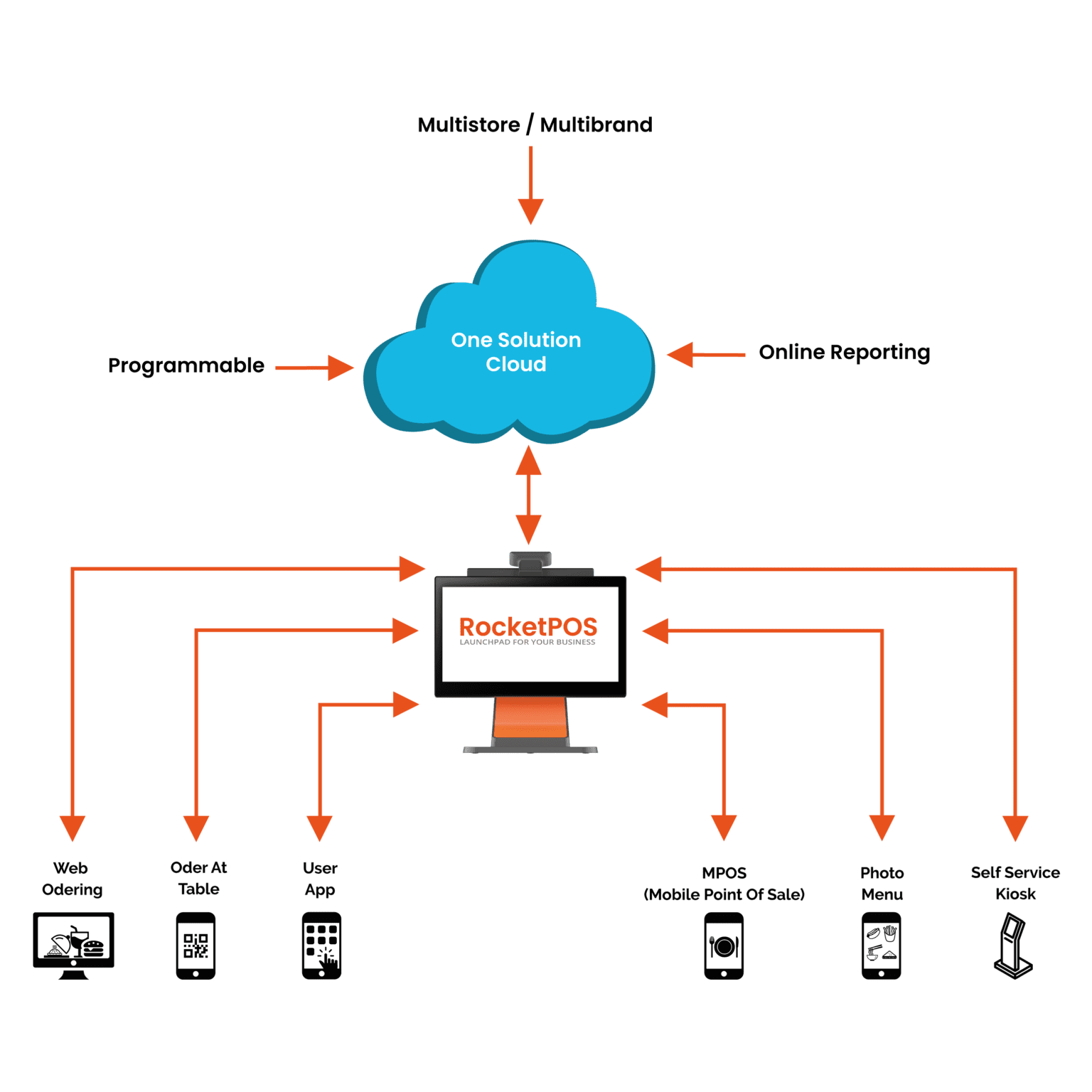 Cafe POS System NZ | Streamline Your Coffee Shop with RocketPOS